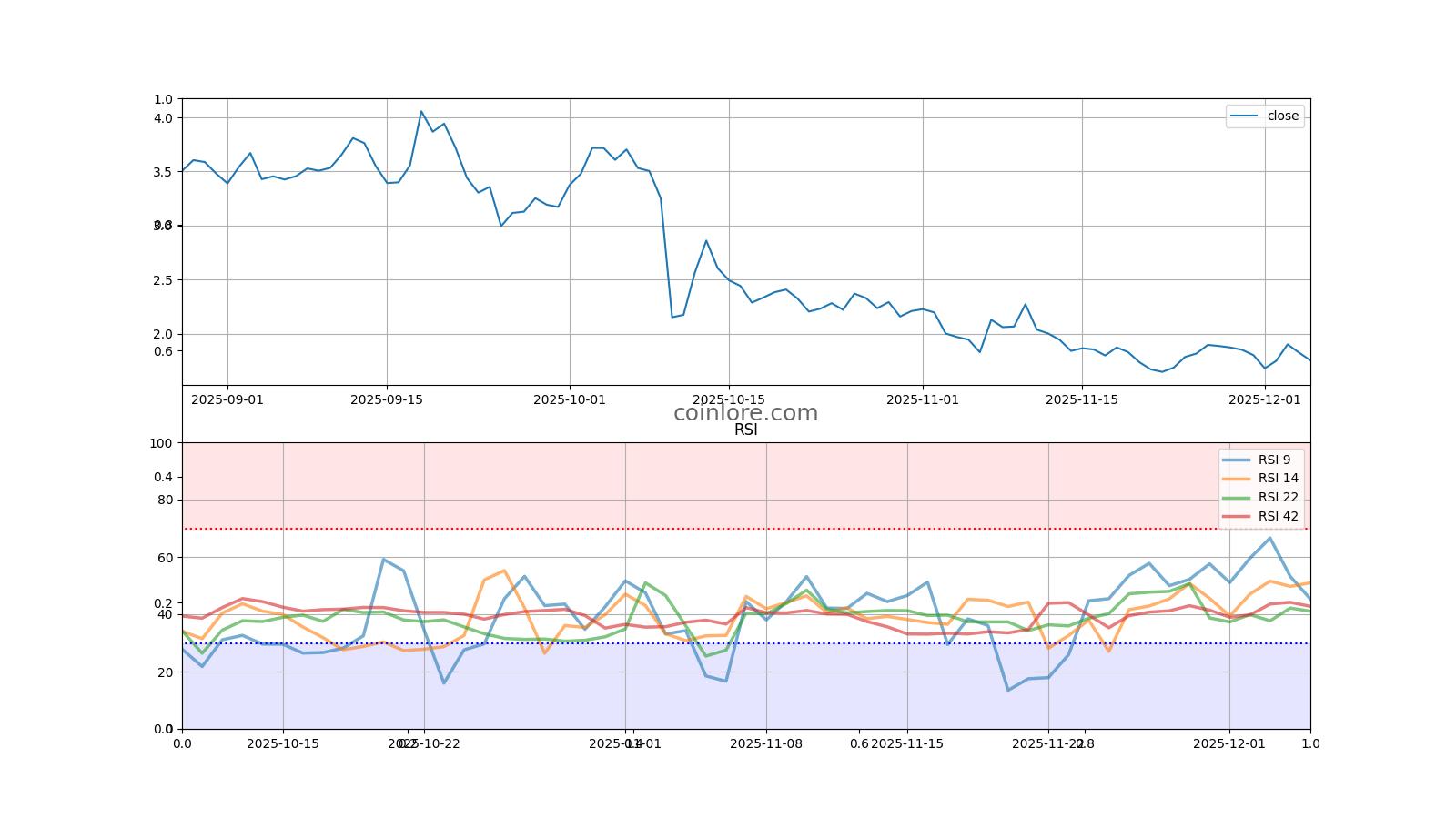 Convex Finance RSI indicator