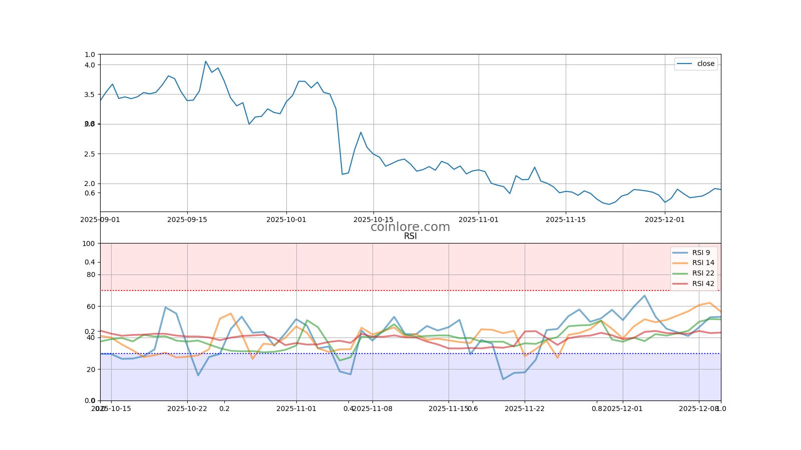 Convex Finance RSI indicator
