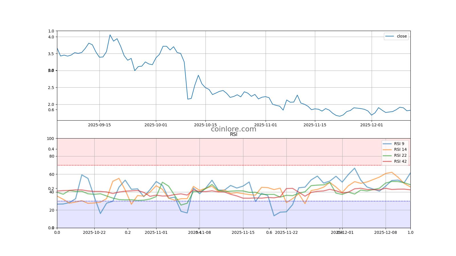 Convex Finance RSI indicator