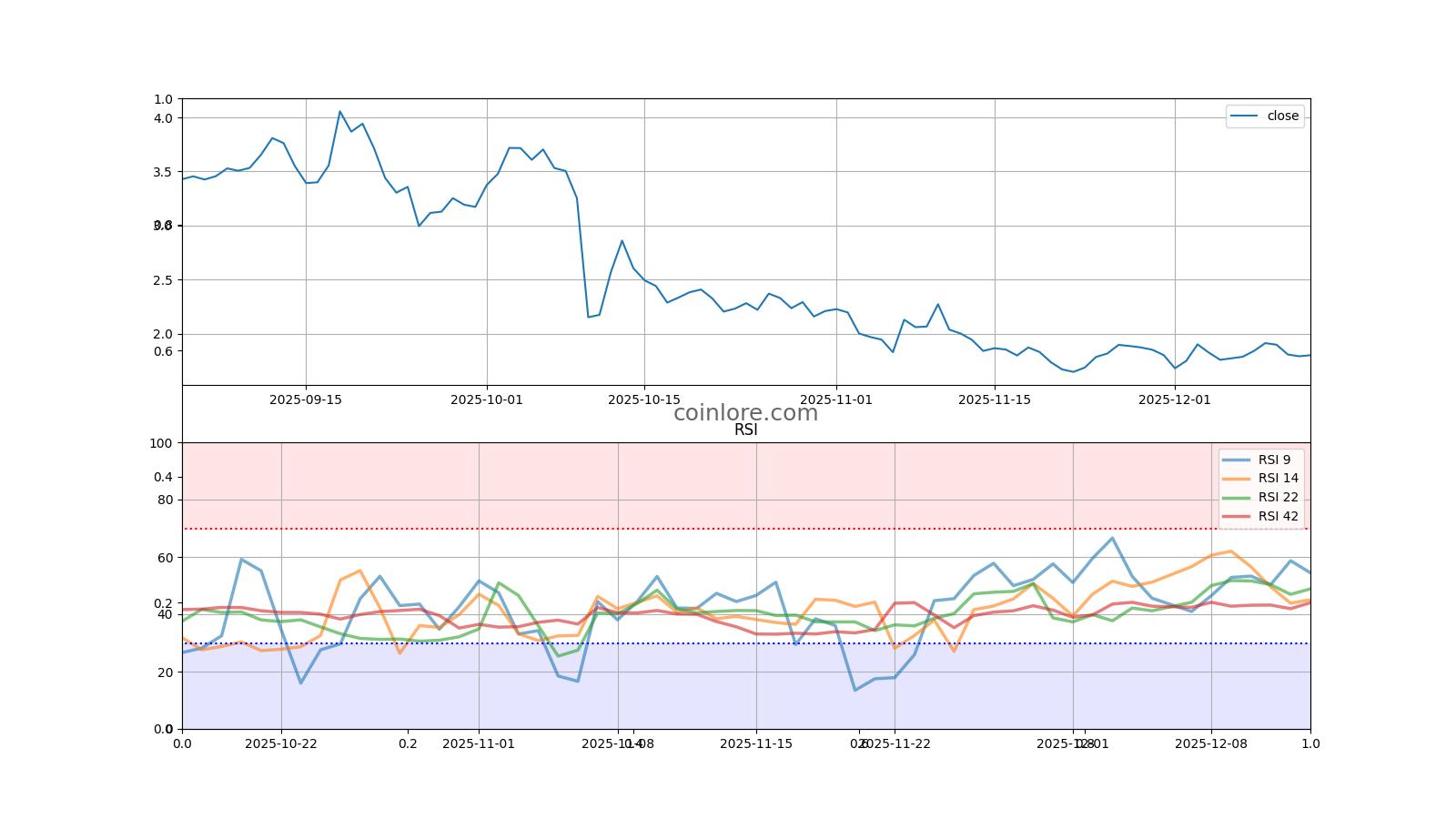 Convex Finance RSI indicator