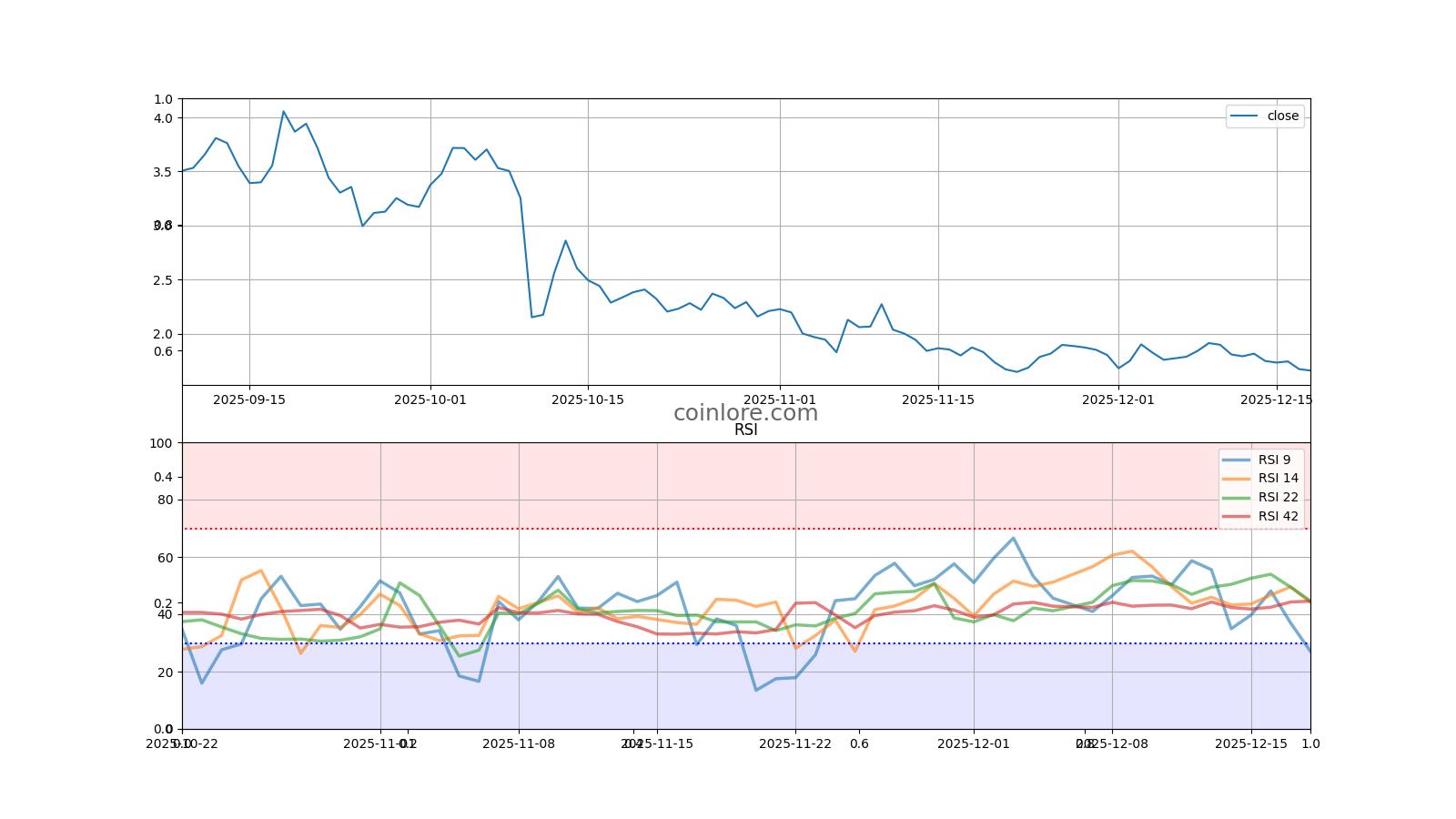Convex Finance RSI indicator