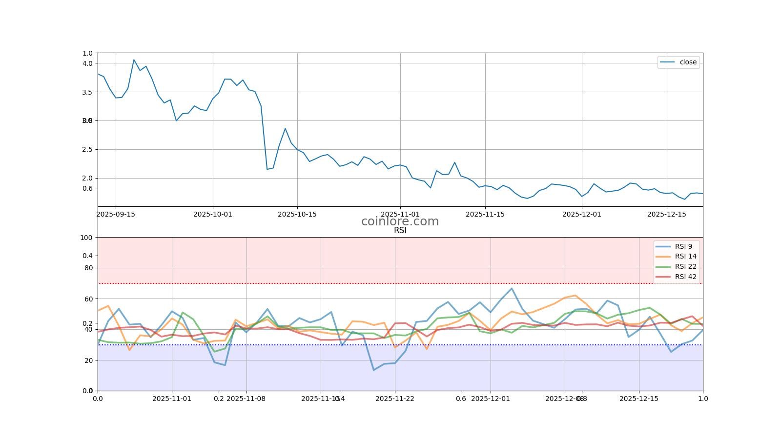 Convex Finance RSI indicator