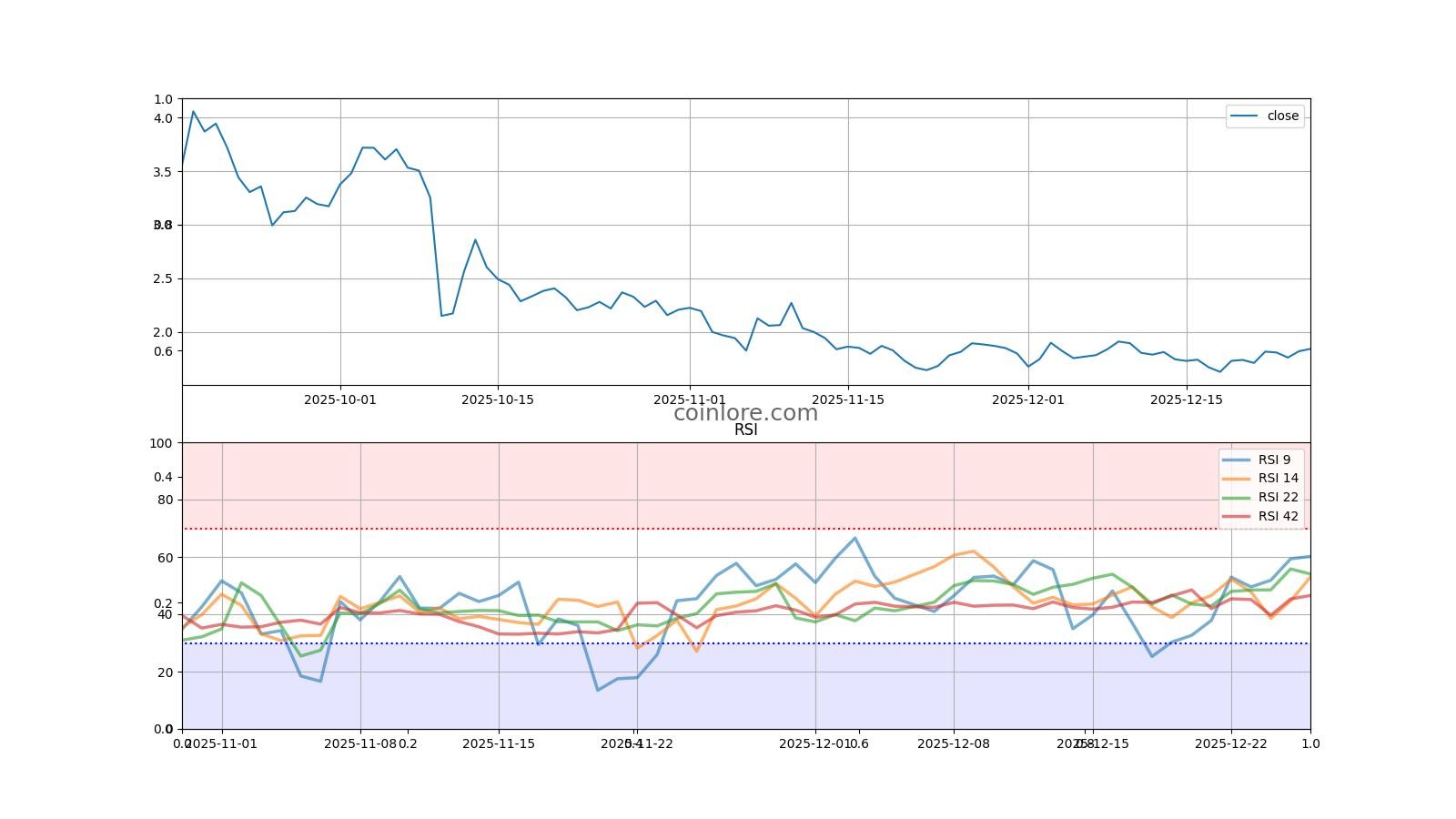 Convex Finance RSI indicator