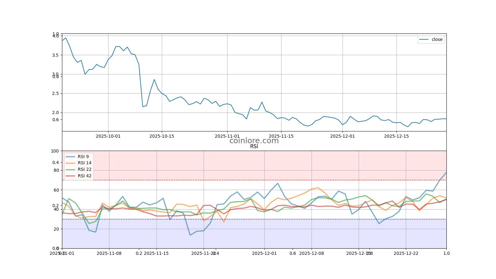 Convex Finance RSI indicator