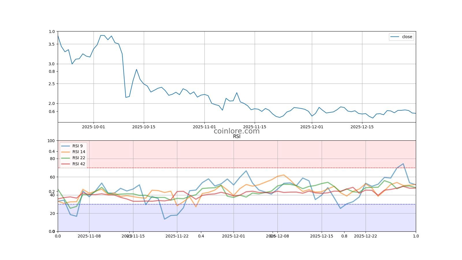 Convex Finance RSI indicator