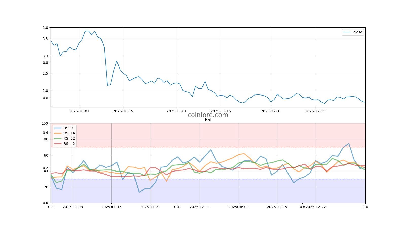 Convex Finance RSI indicator