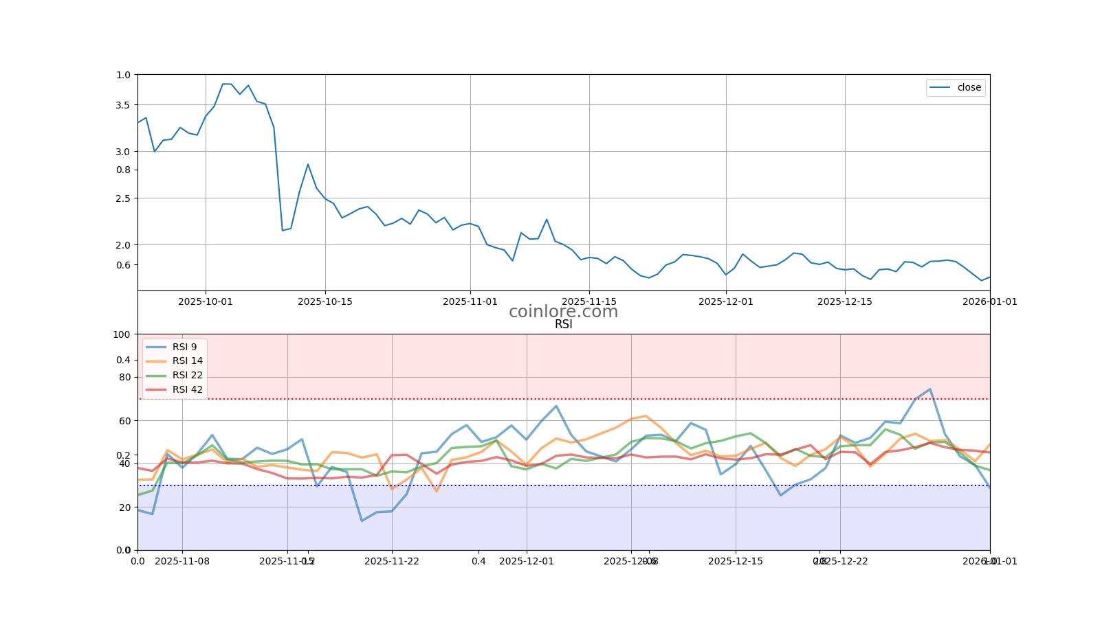 Convex Finance RSI indicator