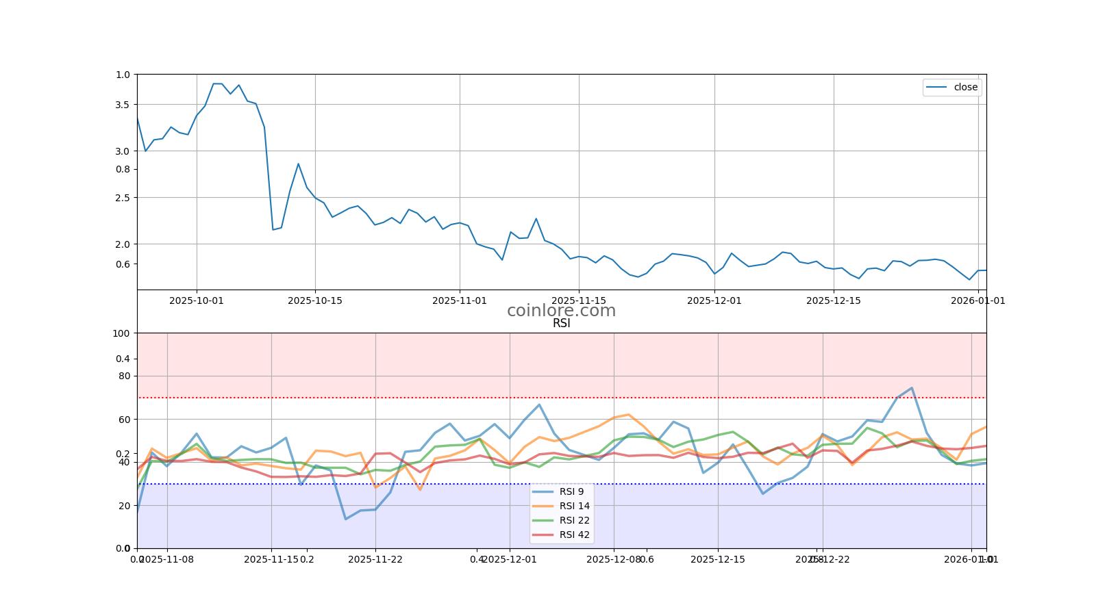 Convex Finance RSI indicator
