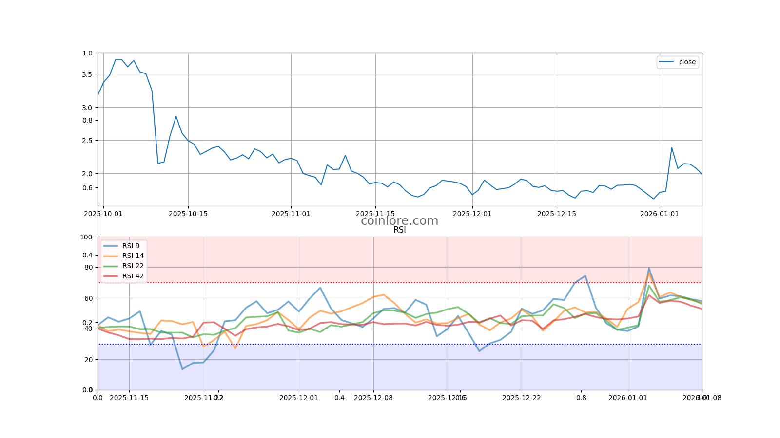 Convex Finance RSI indicator