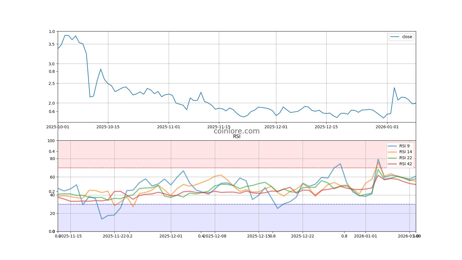 Convex Finance RSI indicator