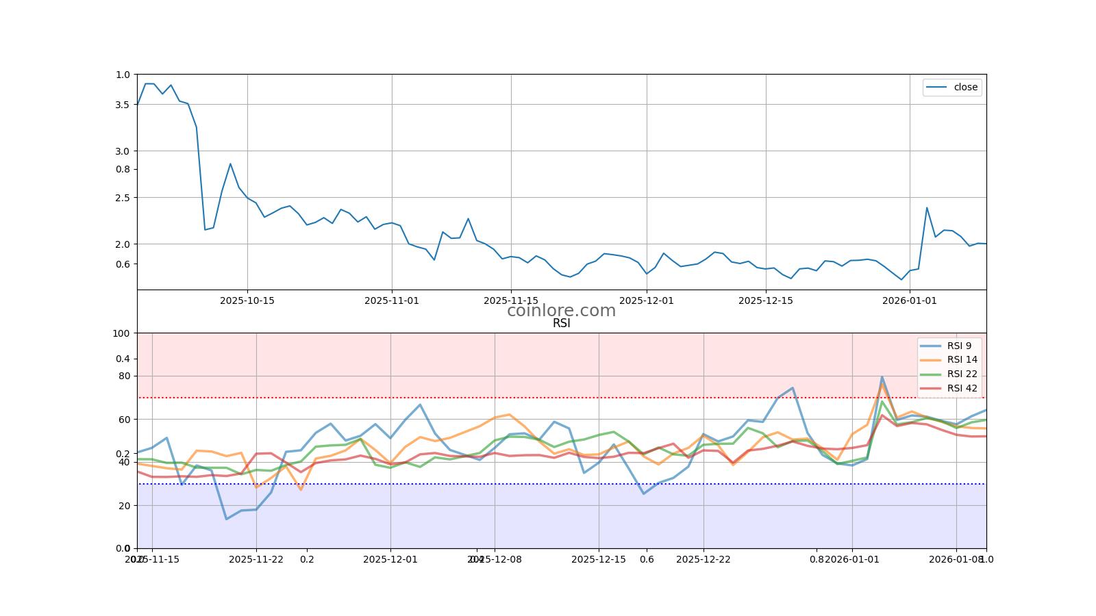 Convex Finance RSI indicator