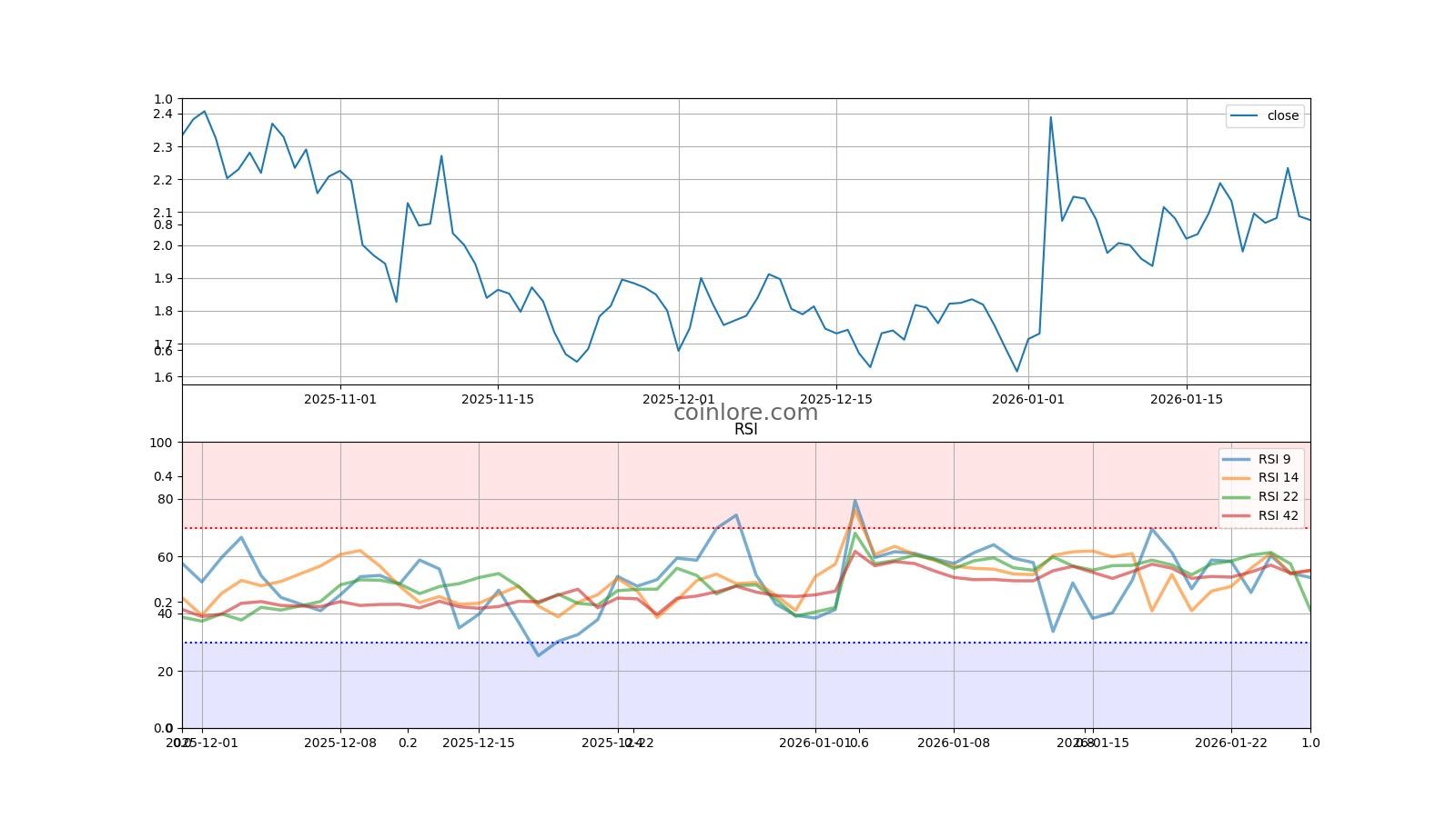 Convex Finance RSI indicator
