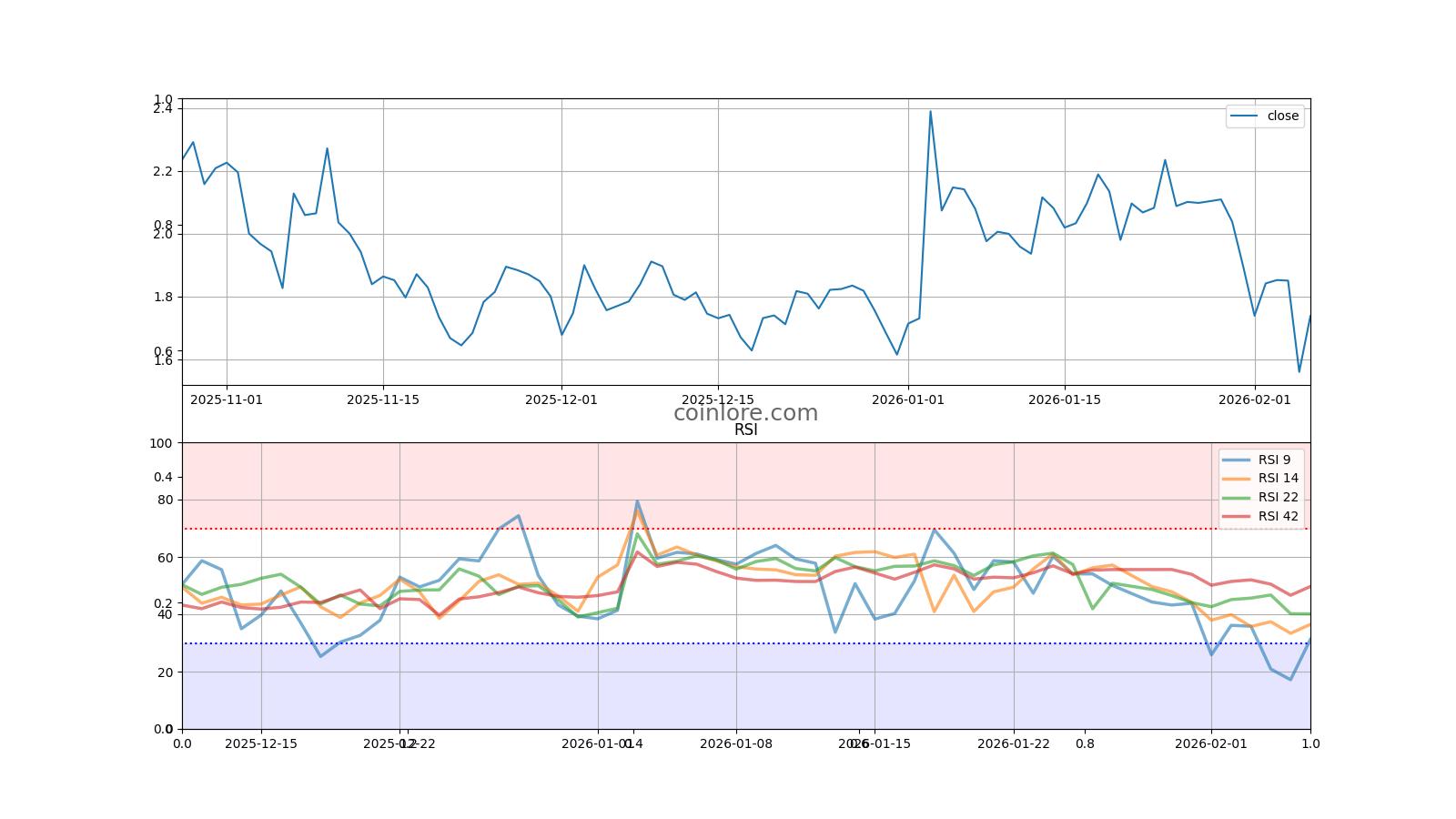 Convex Finance RSI indicator