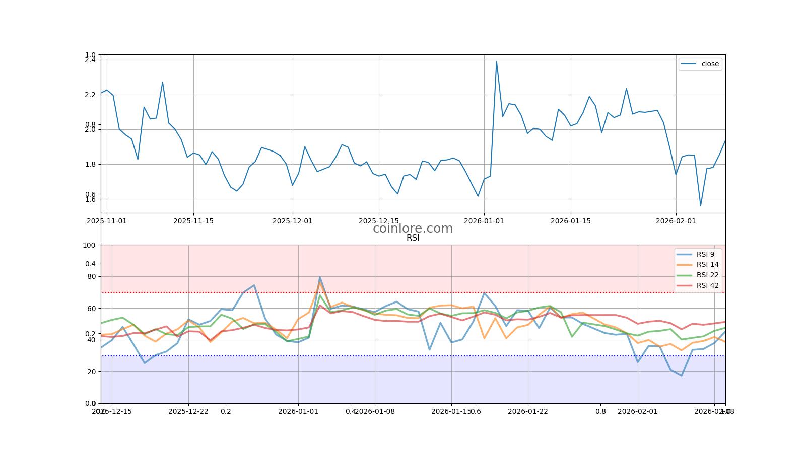 Convex Finance RSI indicator