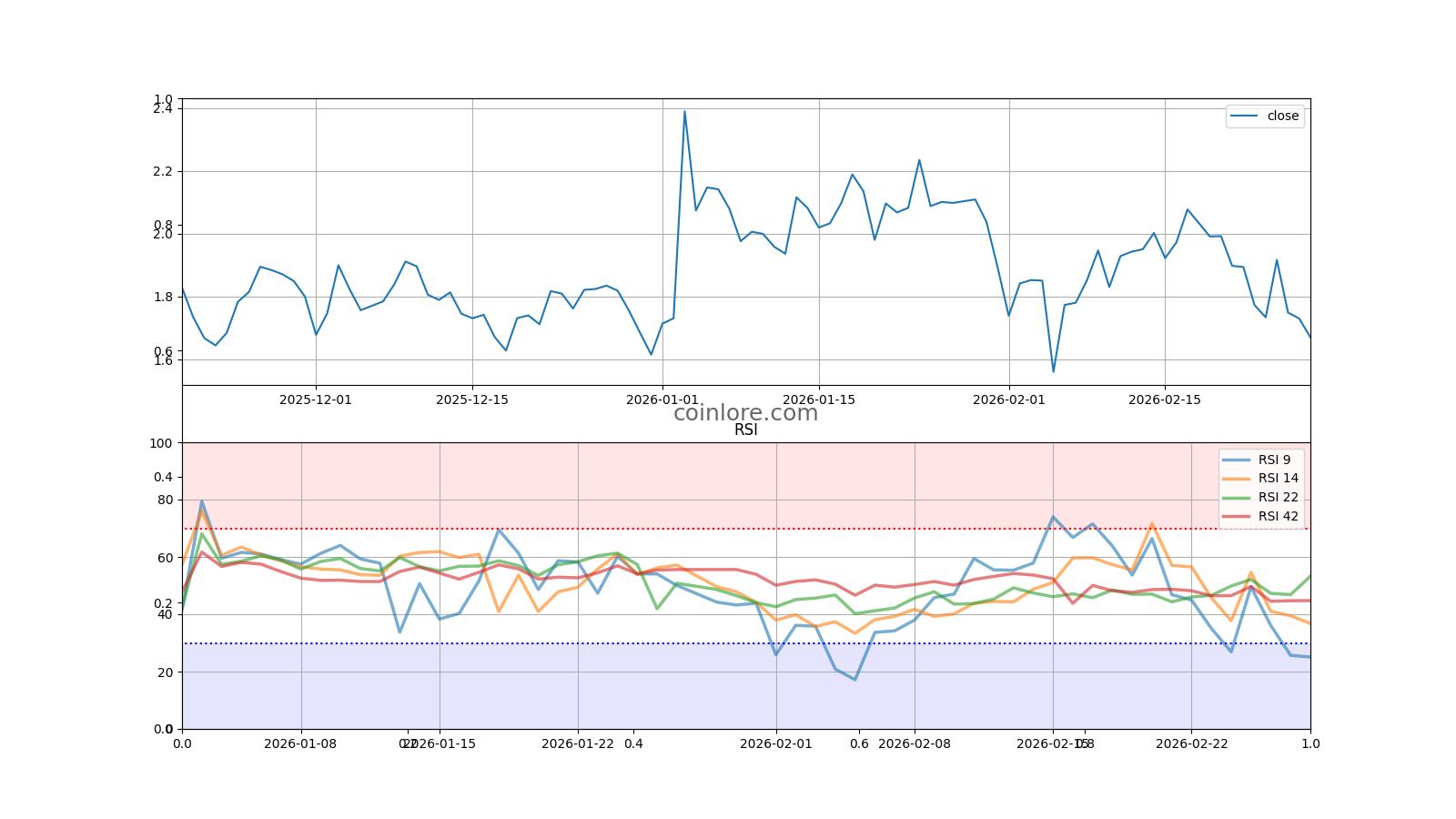 Convex Finance RSI indicator