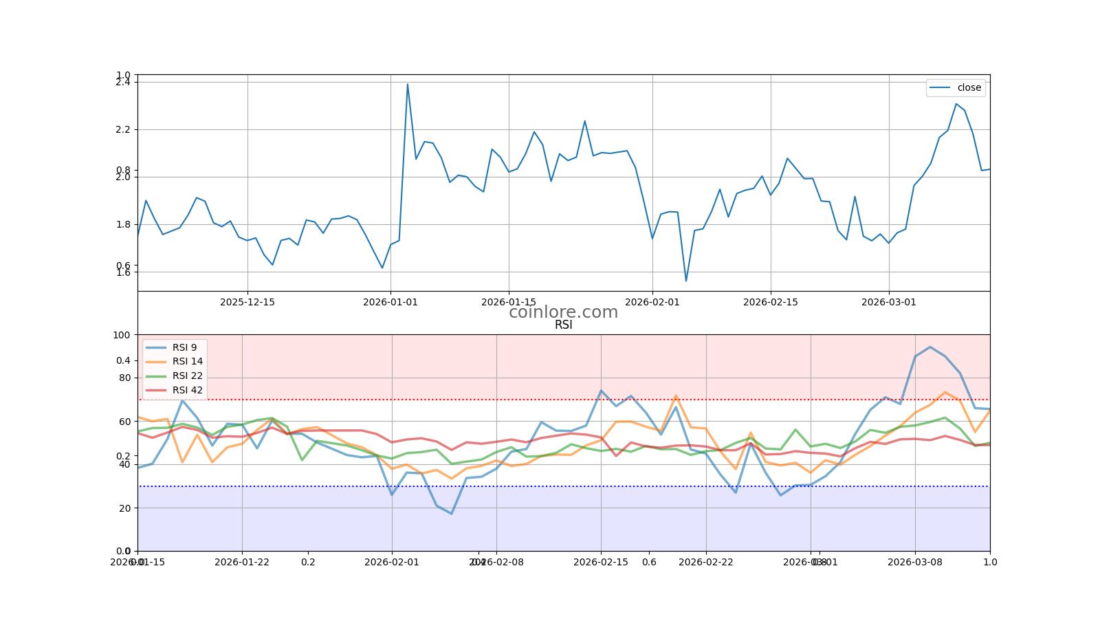 Convex Finance RSI indicator
