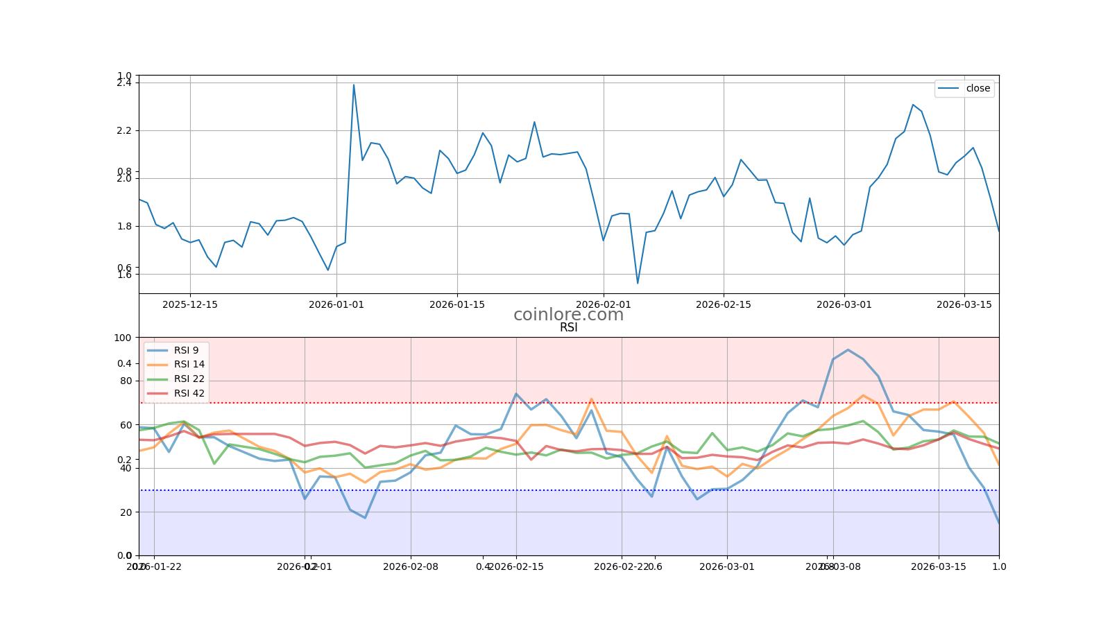 Convex Finance RSI indicator