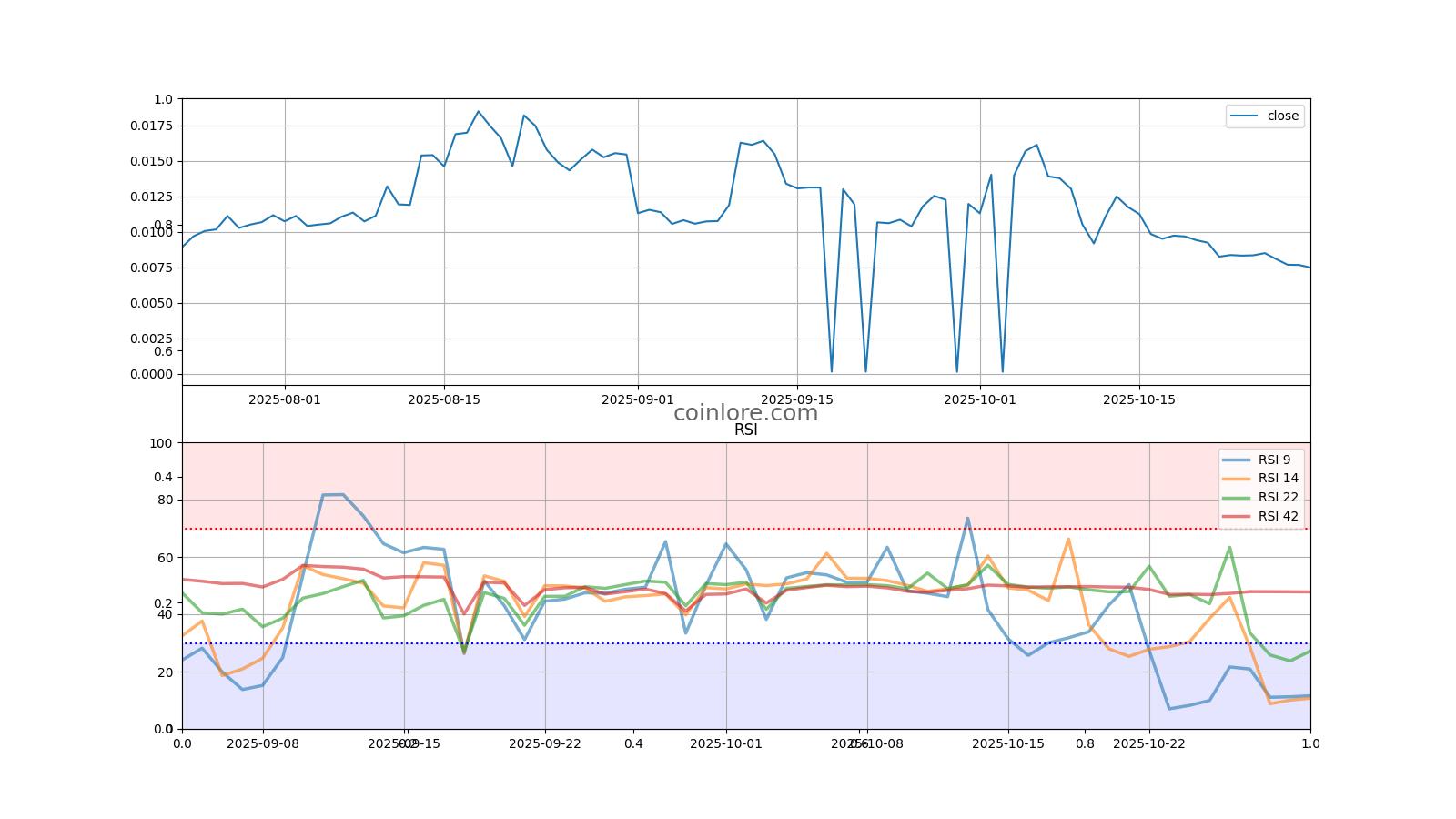 Cook RSI indicator
