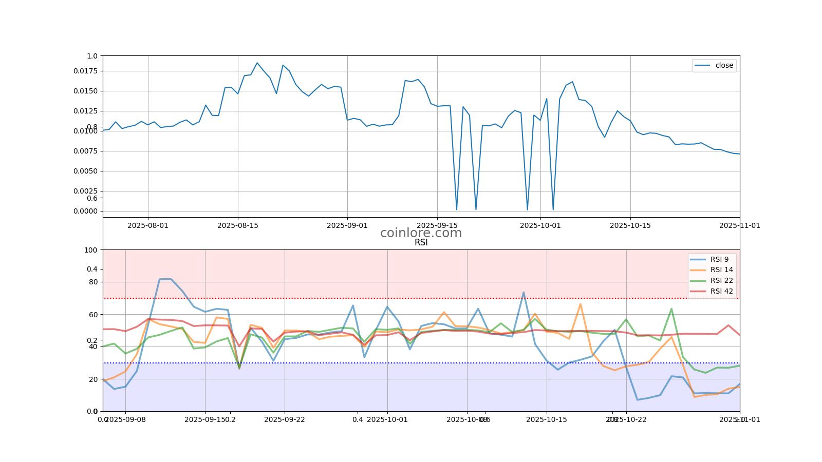 Cook RSI indicator
