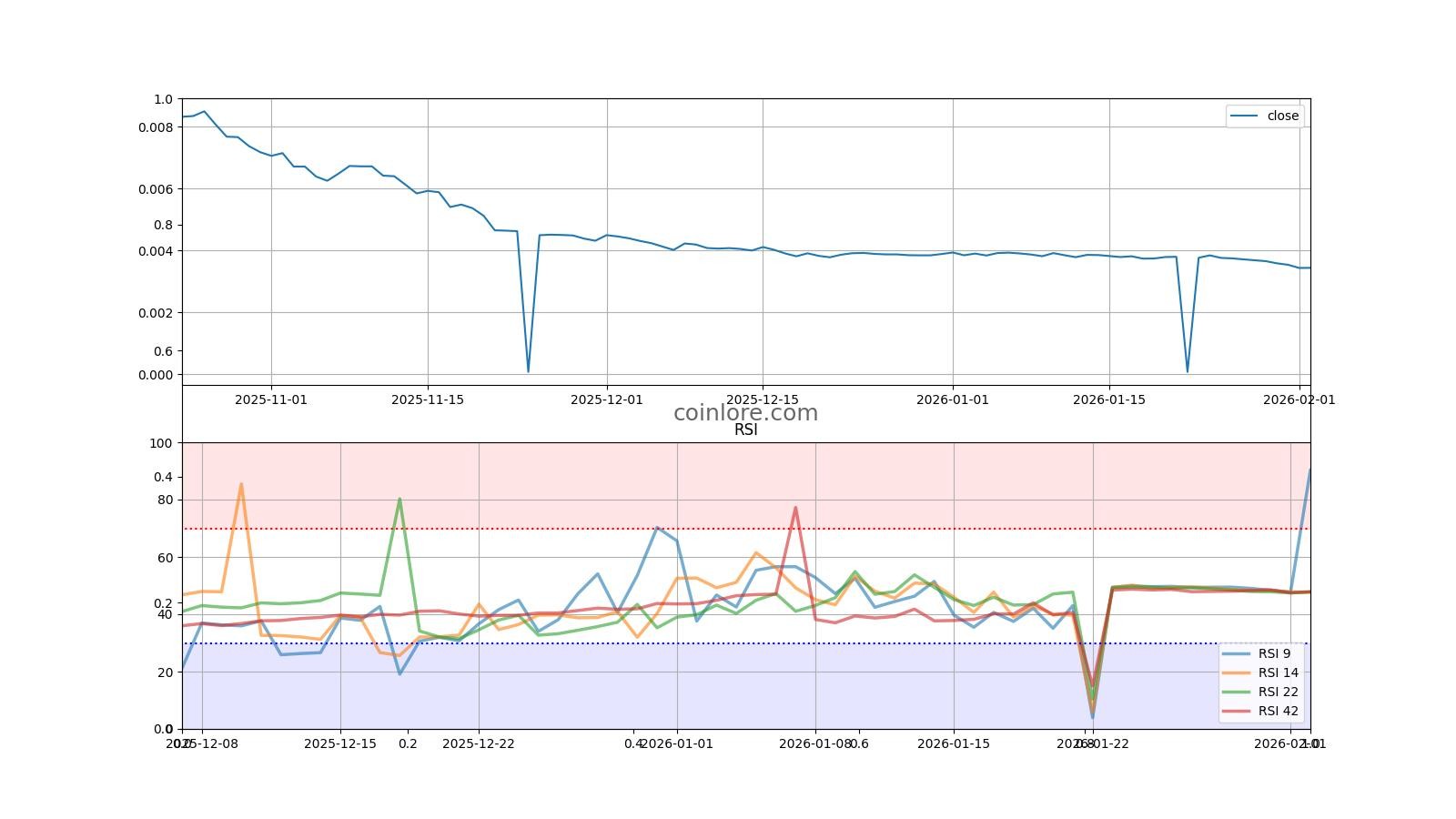 Cook RSI indicator
