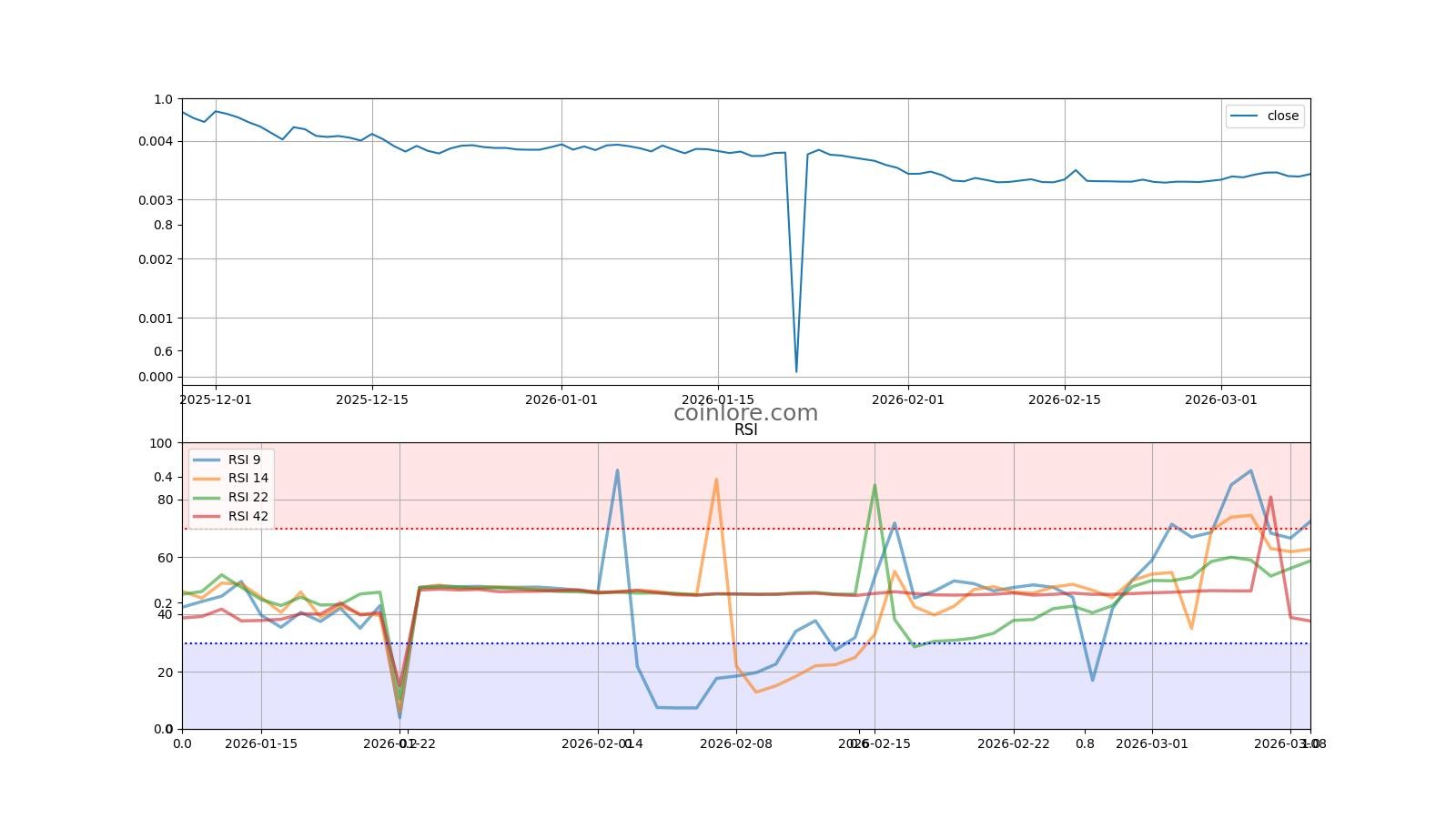 Cook RSI indicator
