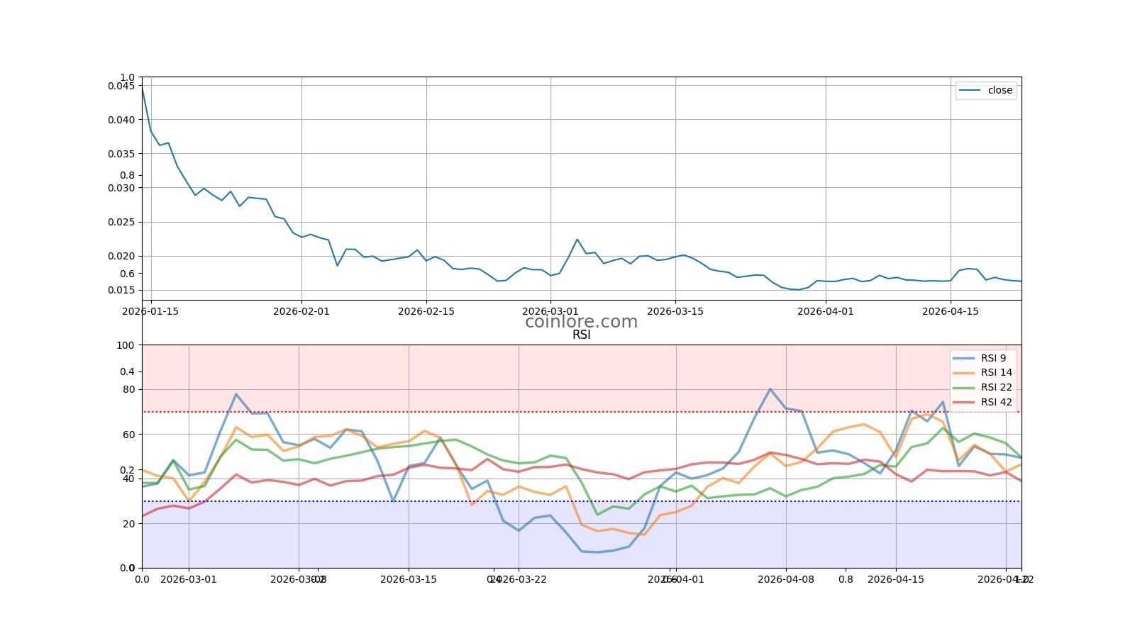 Cookie DAO RSI indicator