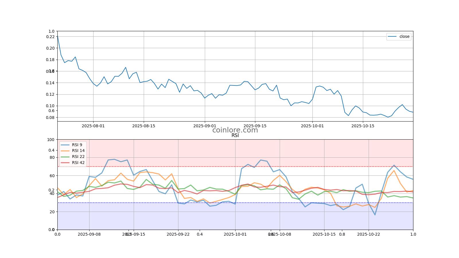 Cookie DAO RSI indicator