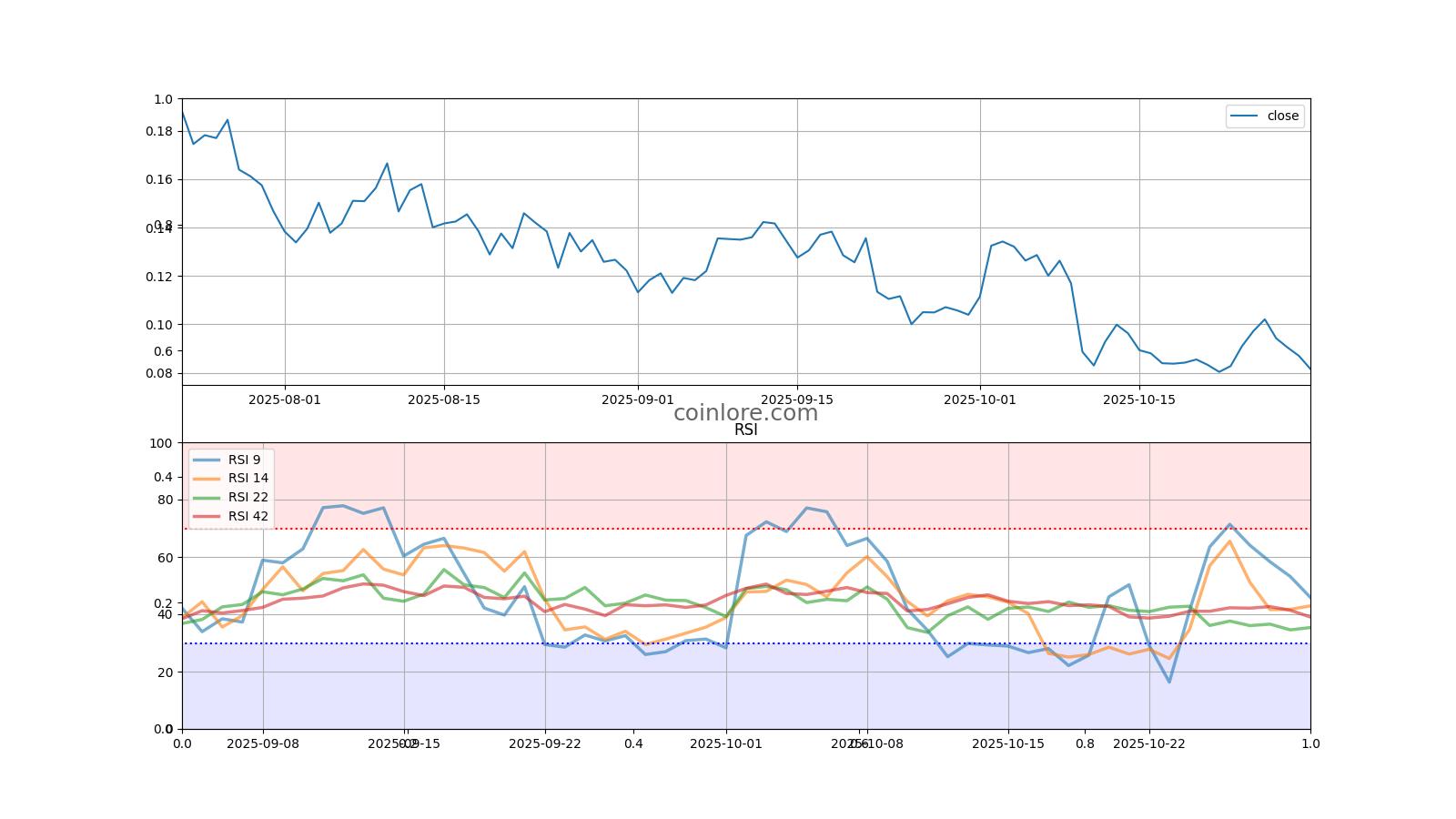 Cookie DAO RSI indicator