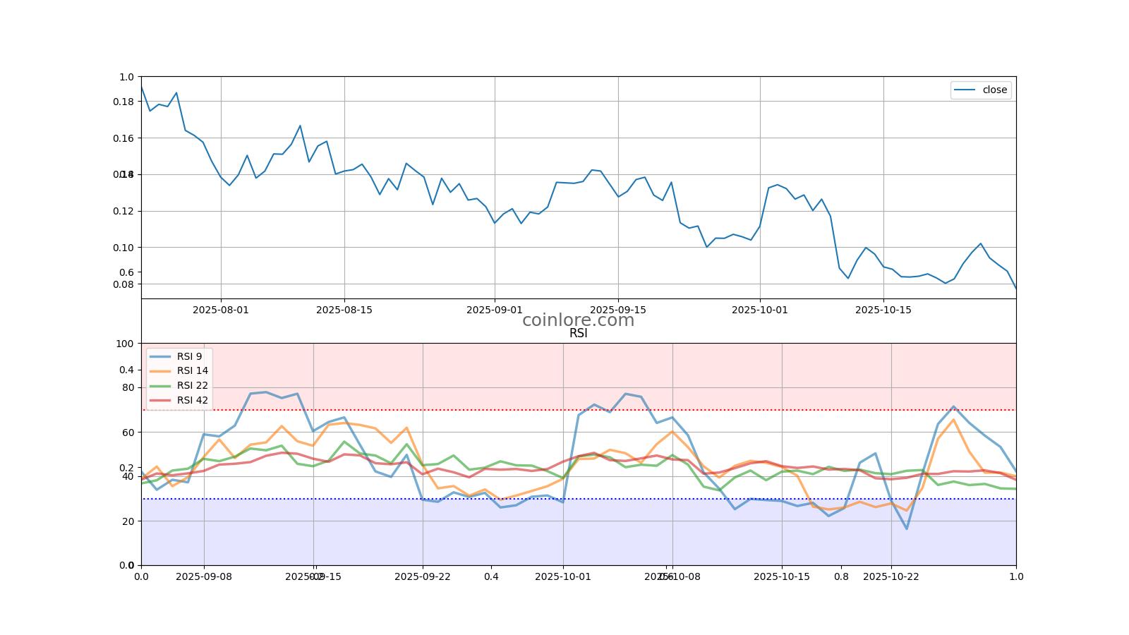 Cookie DAO RSI indicator