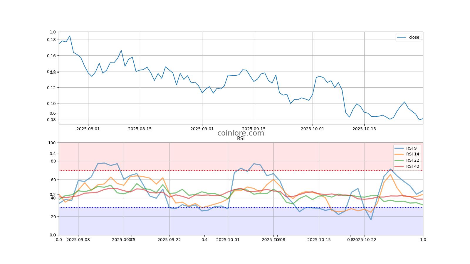 Cookie DAO RSI indicator