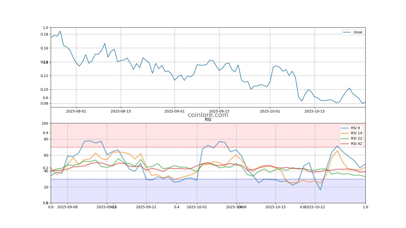 Cookie DAO RSI indicator