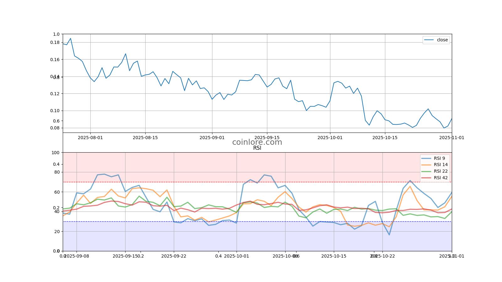 Cookie DAO RSI indicator