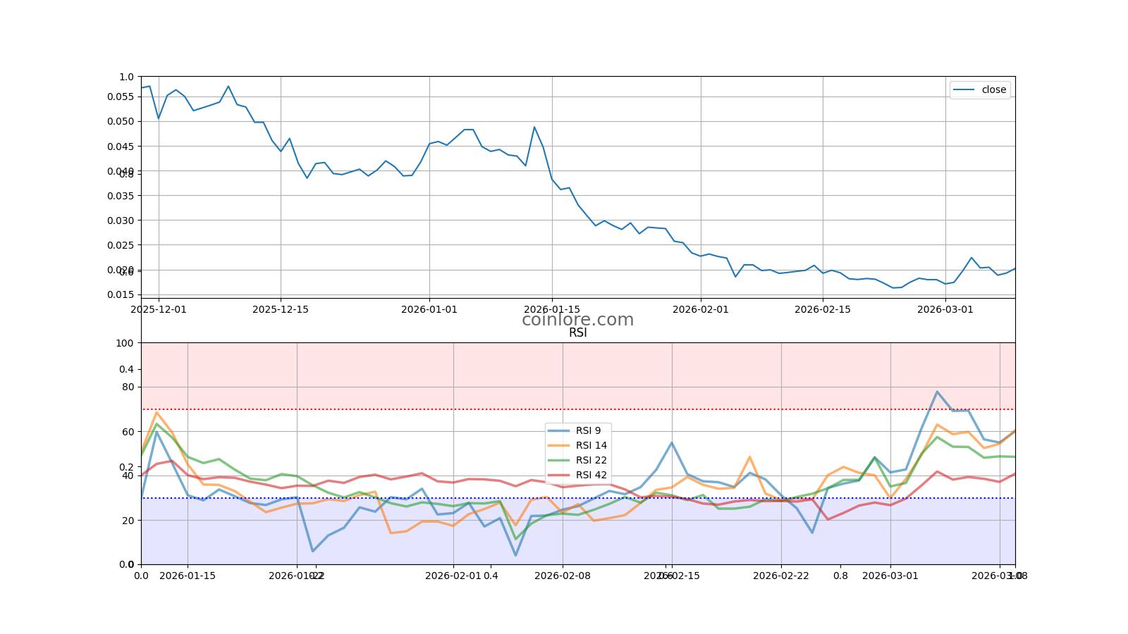 Cookie DAO RSI indicator