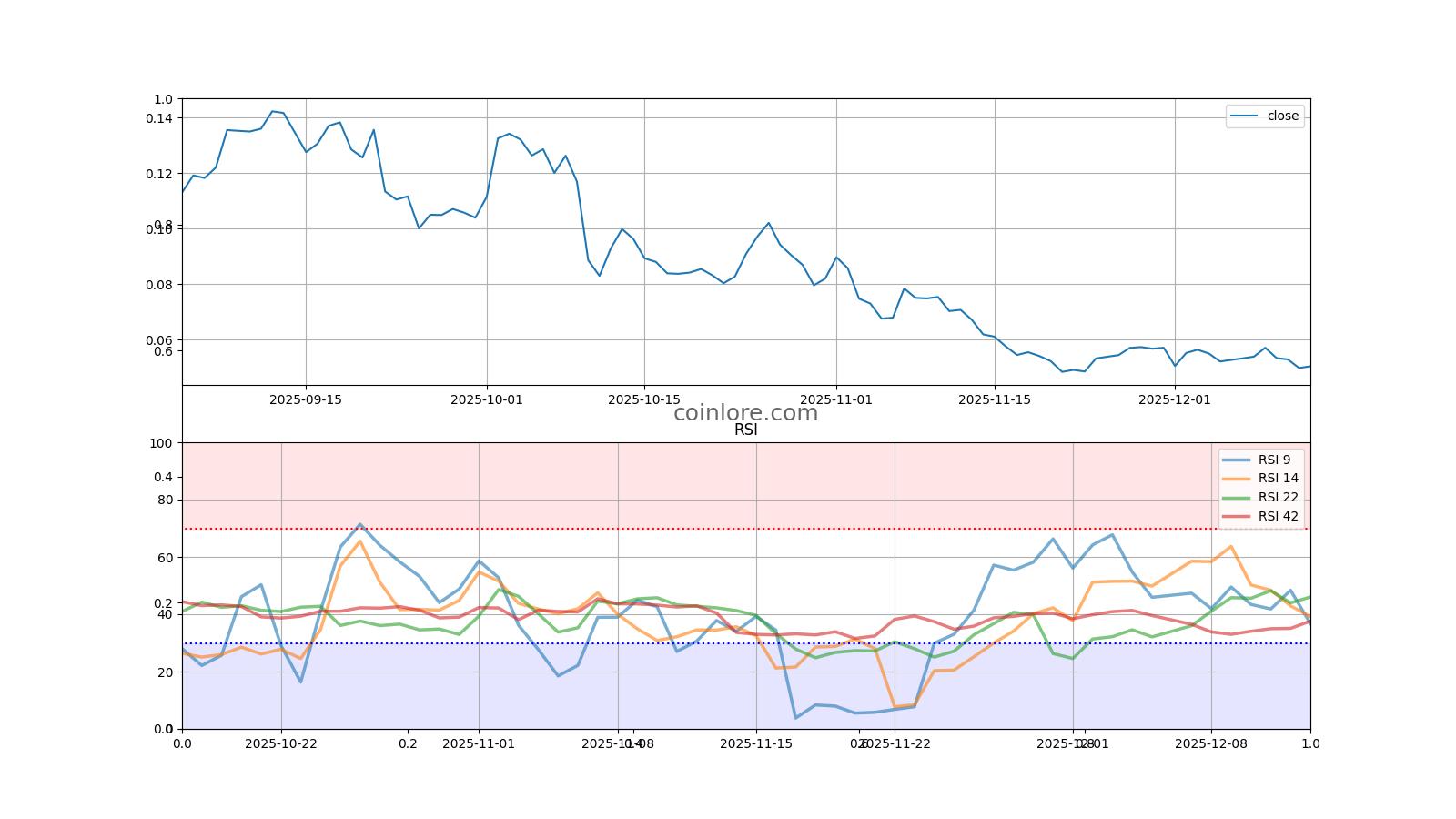 Cookie DAO RSI indicator