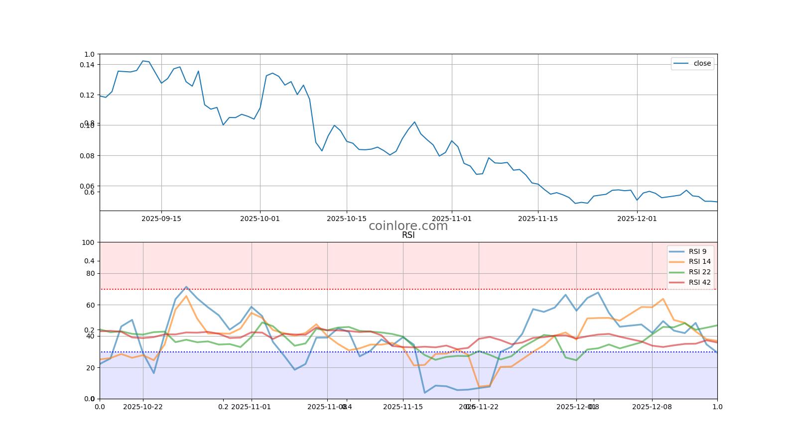 Cookie DAO RSI indicator