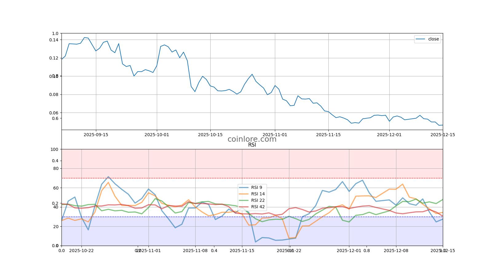 Cookie DAO RSI indicator