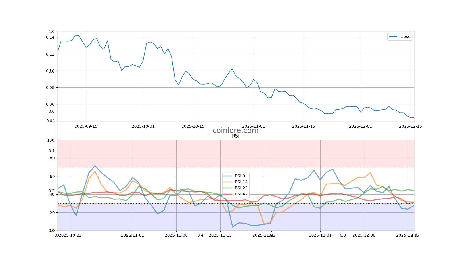 Cookie DAO RSI indicator