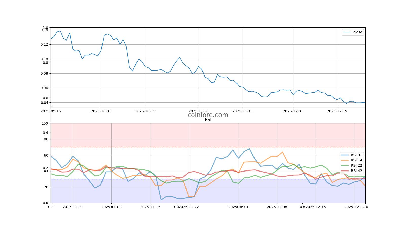 Cookie DAO RSI indicator