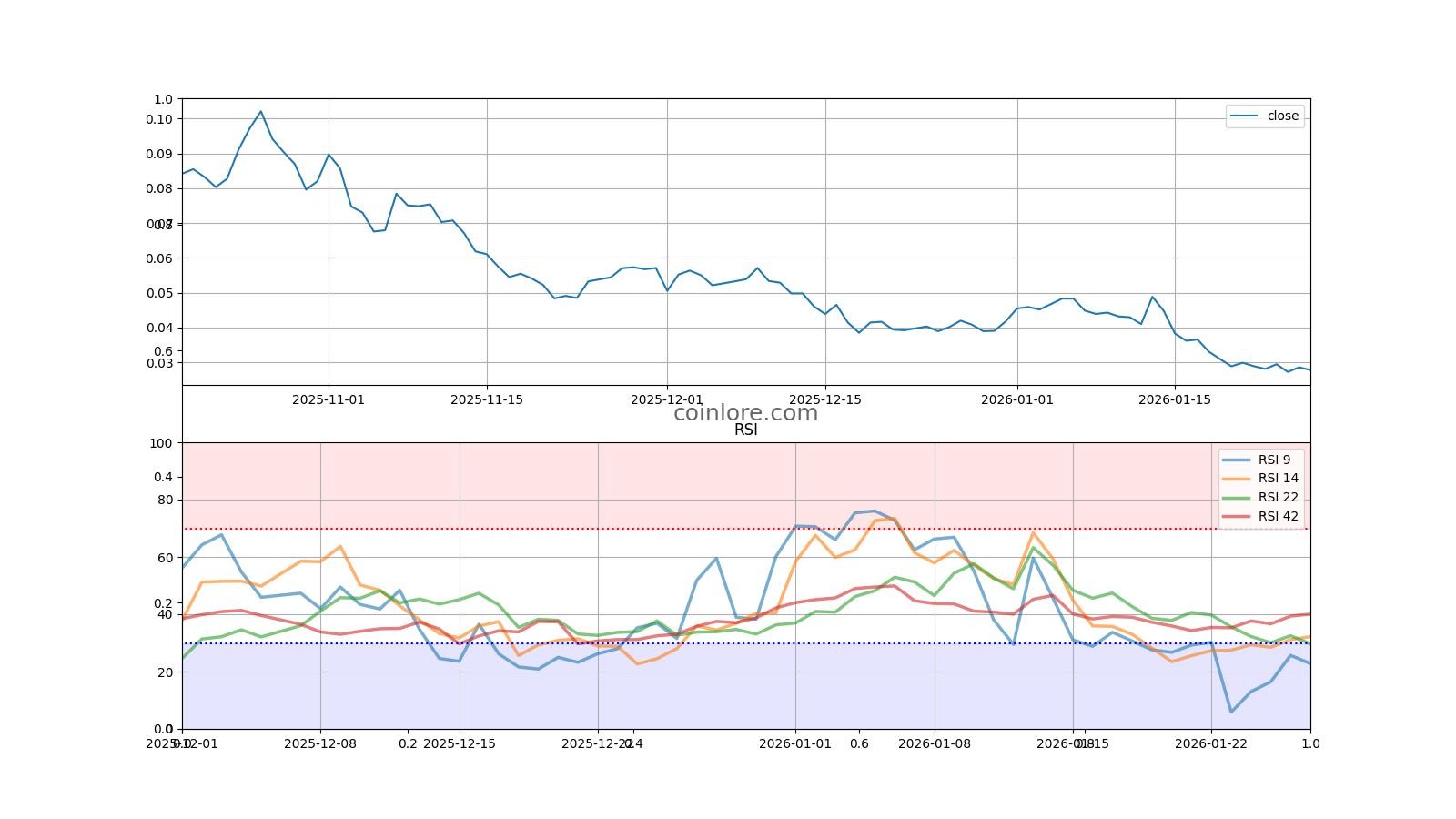 Cookie DAO RSI indicator