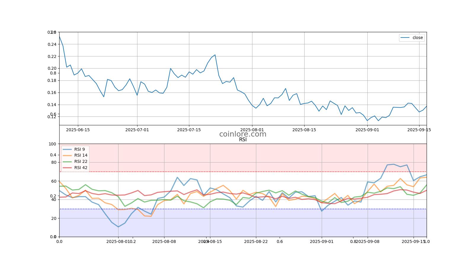 Cookie DAO RSI indicator