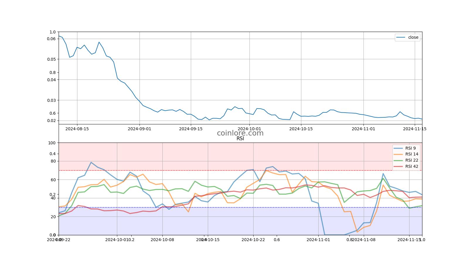 Cookie DAO RSI indicator