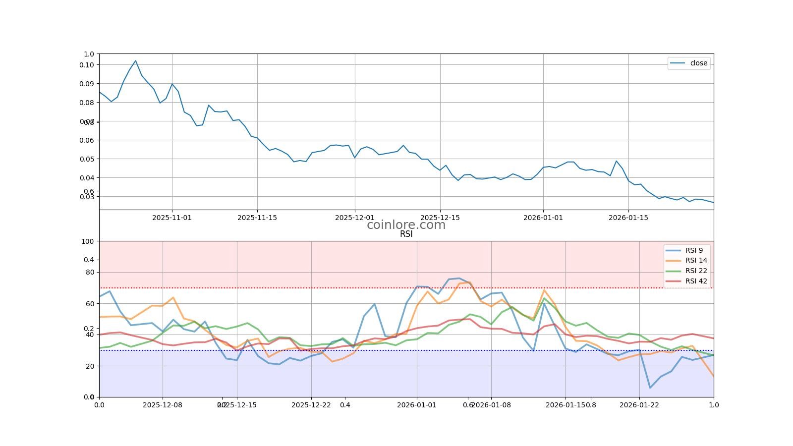 Cookie DAO RSI indicator