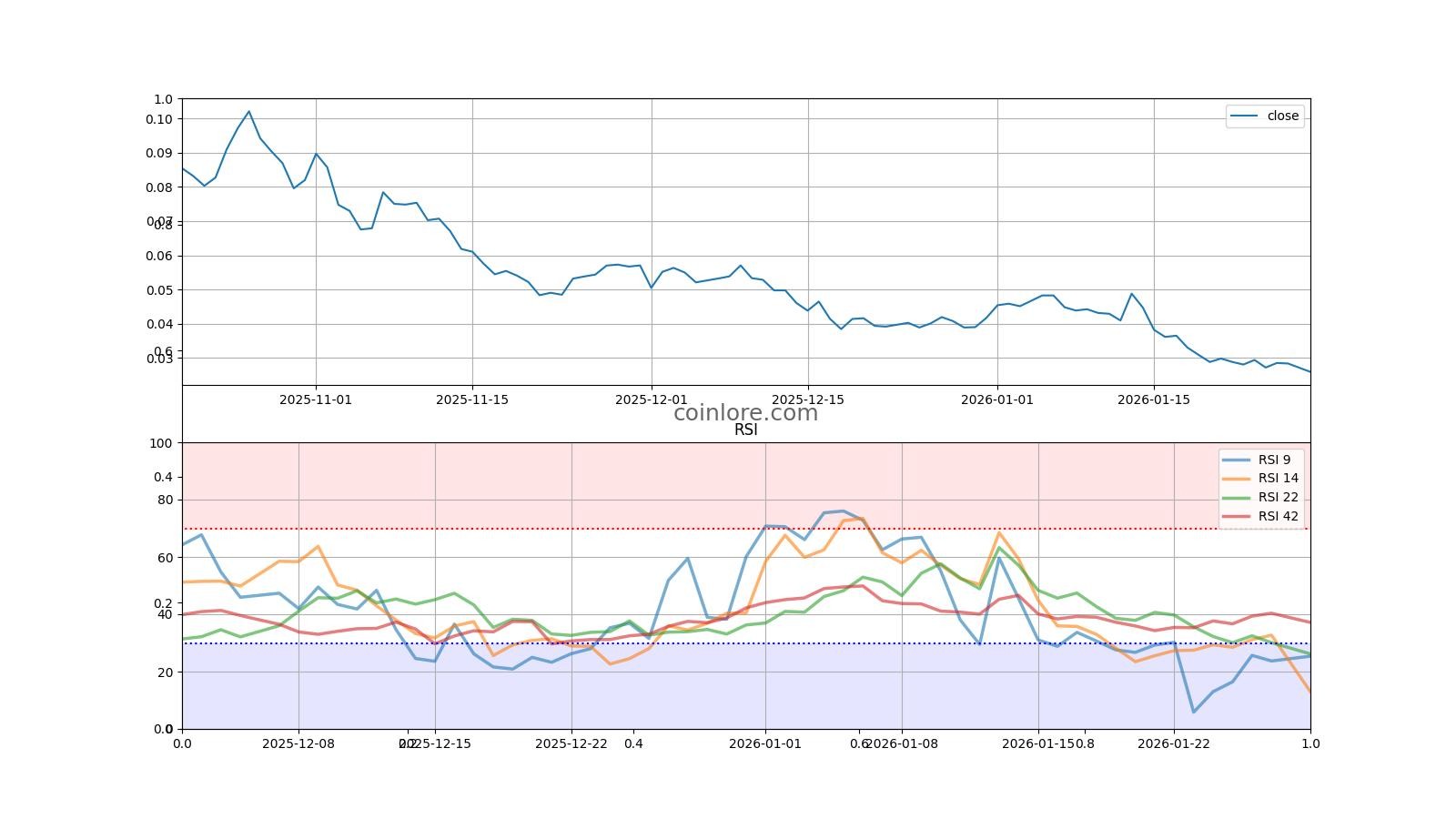 Cookie DAO RSI indicator