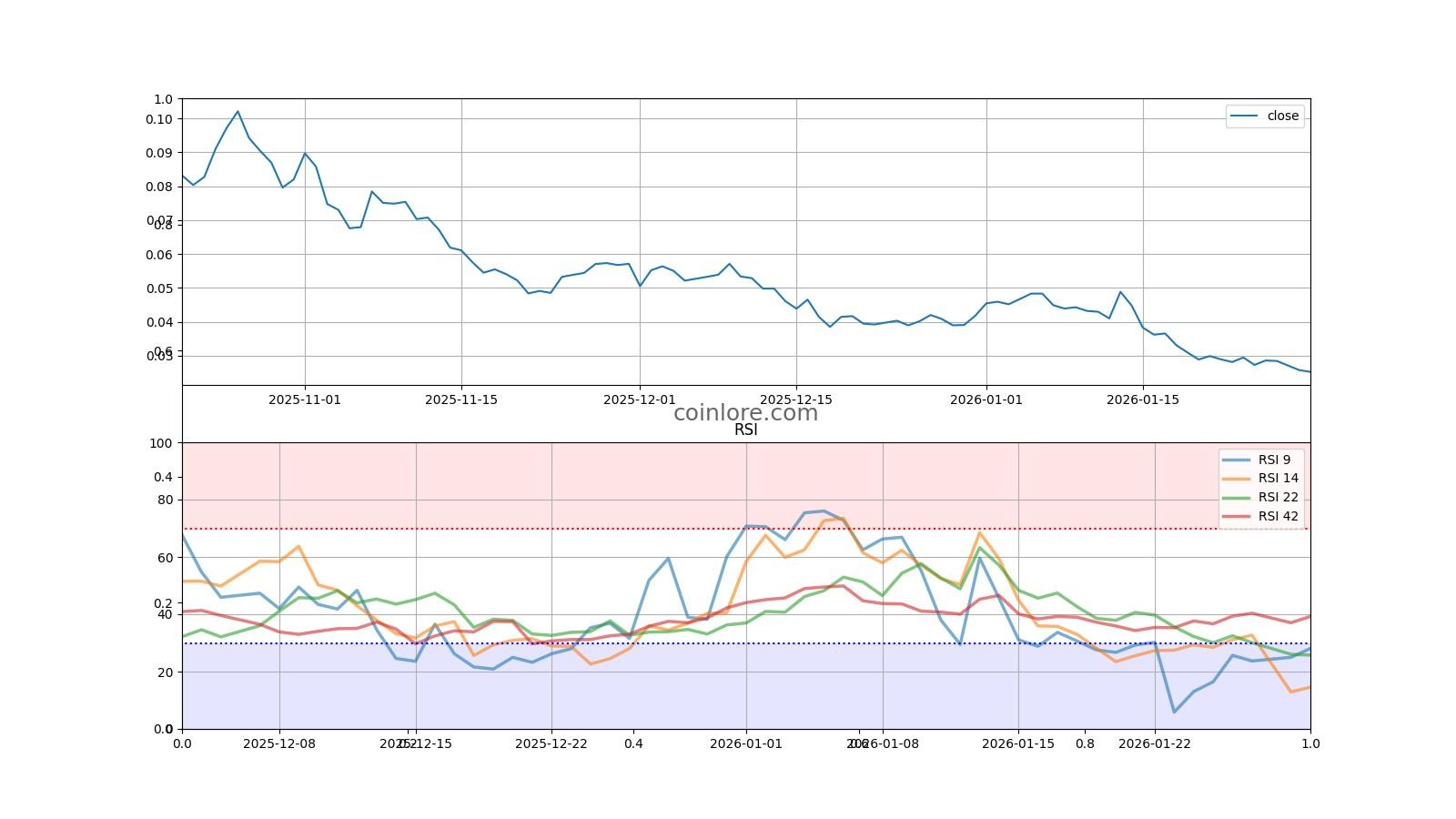 Cookie DAO RSI indicator