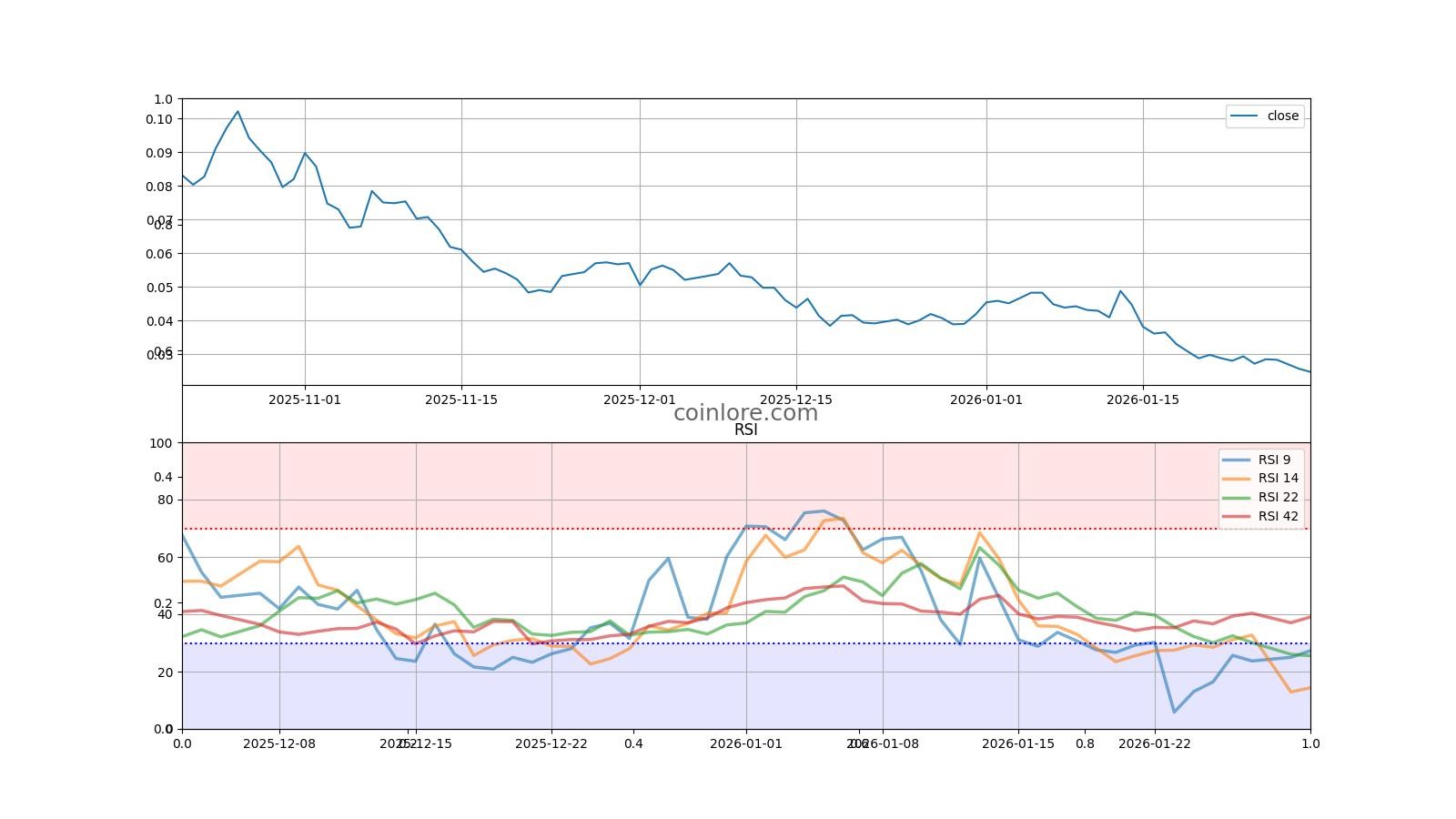 Cookie DAO RSI indicator