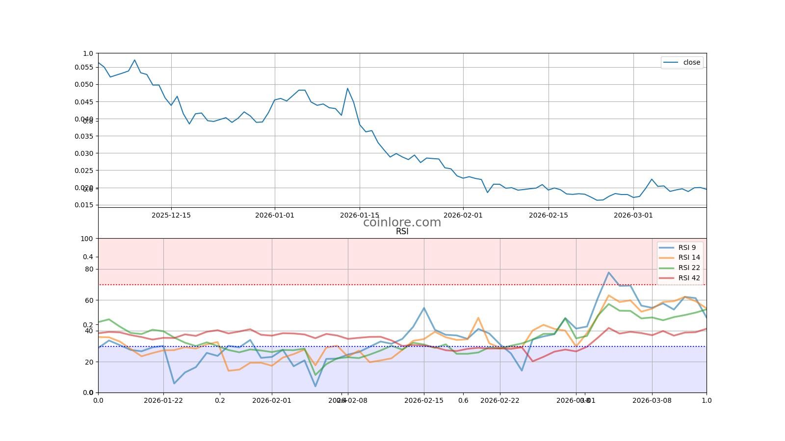 Cookie DAO RSI indicator