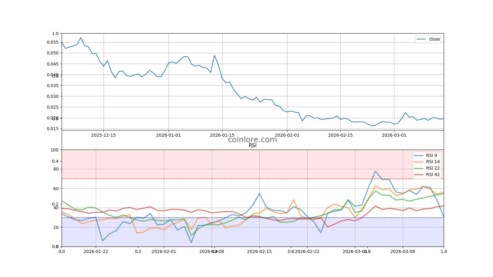 Cookie DAO RSI indicator