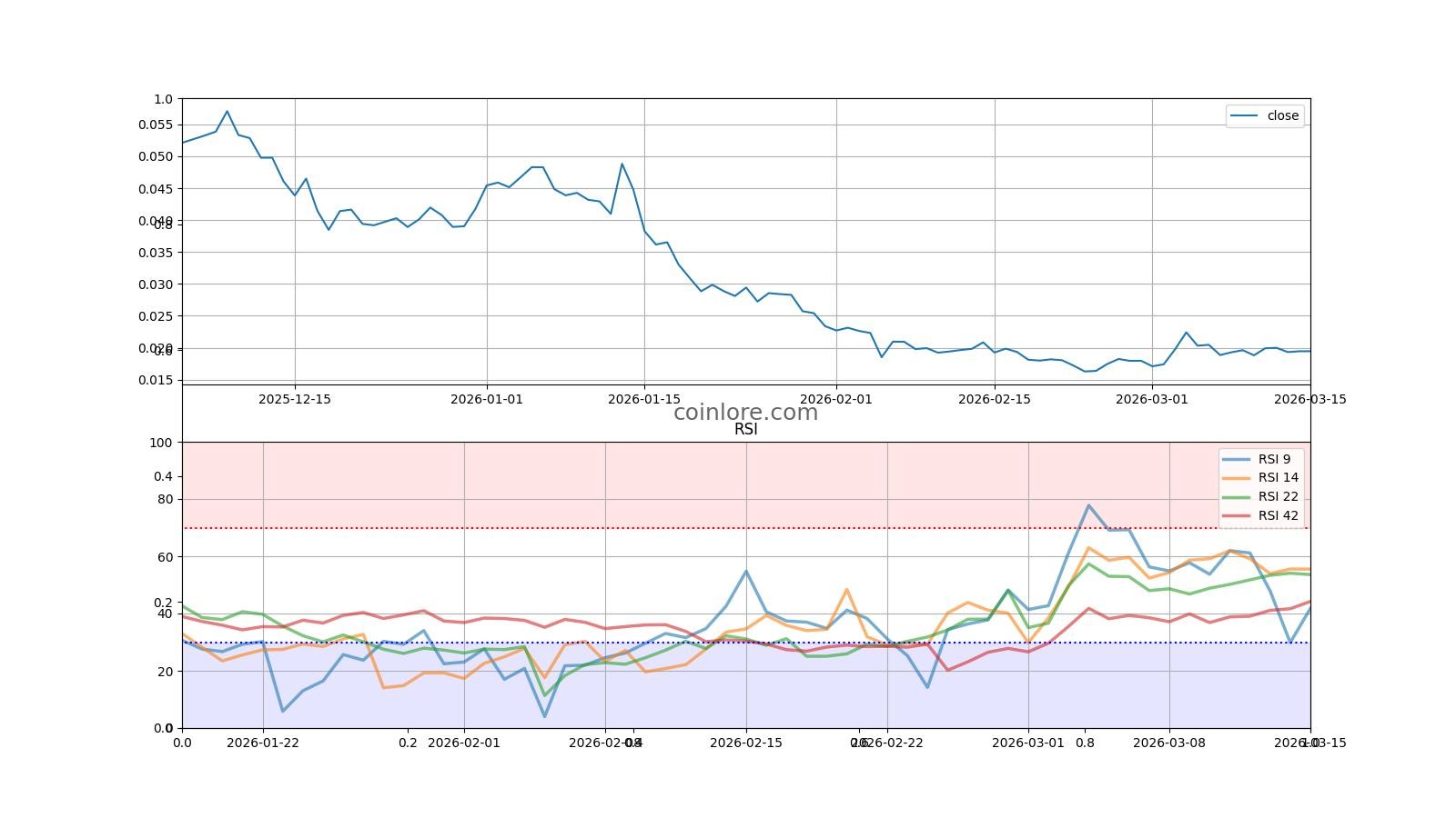 Cookie DAO RSI indicator