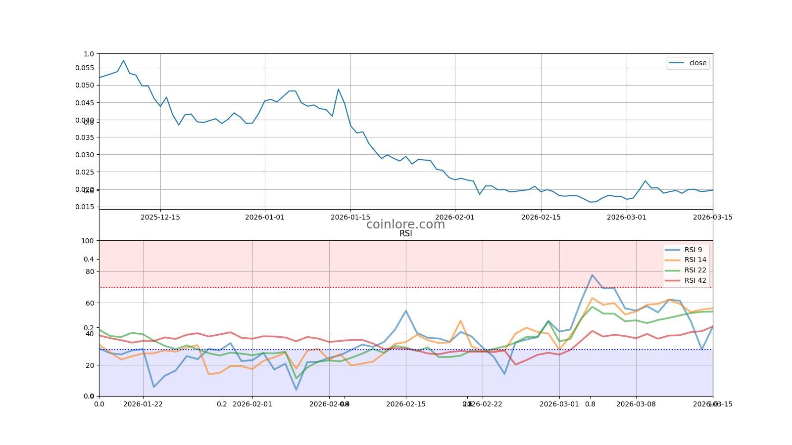Cookie DAO RSI indicator