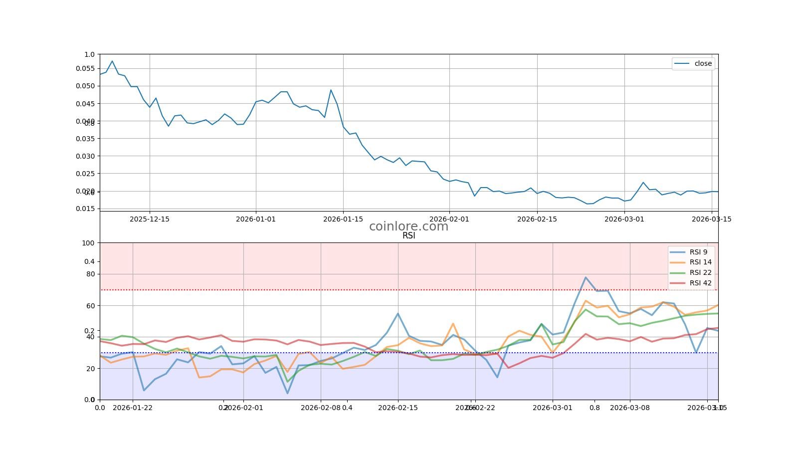 Cookie DAO RSI indicator
